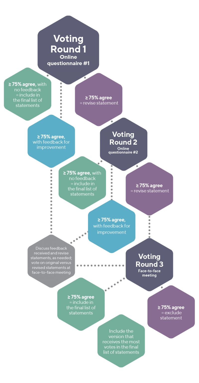 Consensus Process and Publication | Adult Hearing